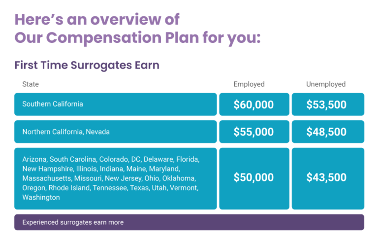 Become a Gestational Surrogate - Physician’s Surrogacy