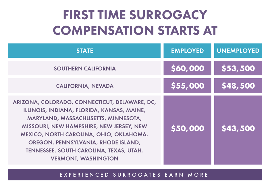 How Much Do Surrogates Make? - Compensation & Variable Factors